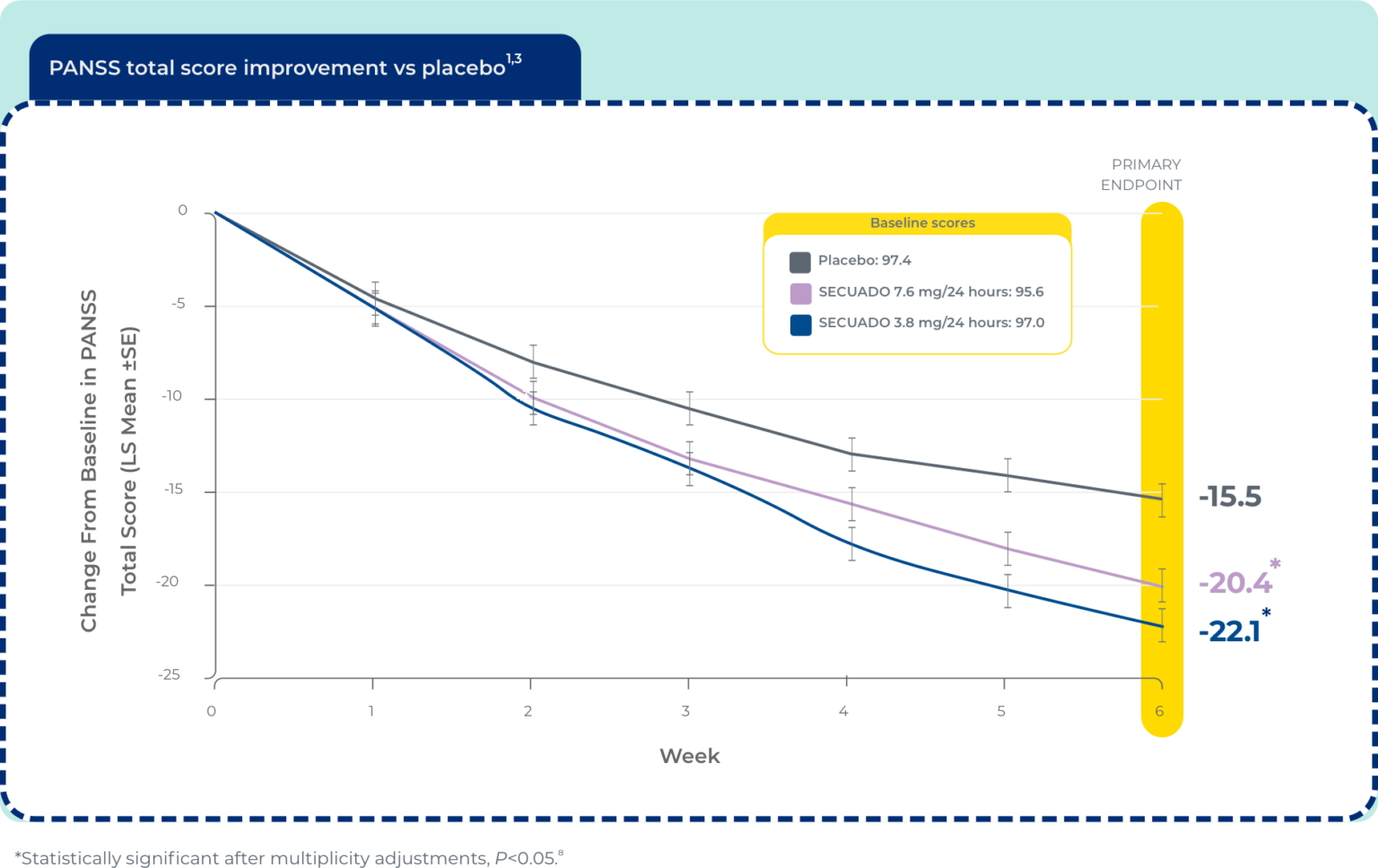 Clinical Evidence - SECUADO® (asenapine)
